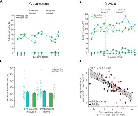 Figures And Data In Slow Oscillation Spindle Coupling Strength Predicts Real Life Gross Motor