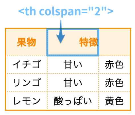 表（table）の作り方と装飾の変え方【html＆css】
