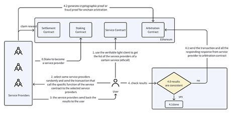 Decentralized And Verifiable Cloud Service On Ethereum Applications