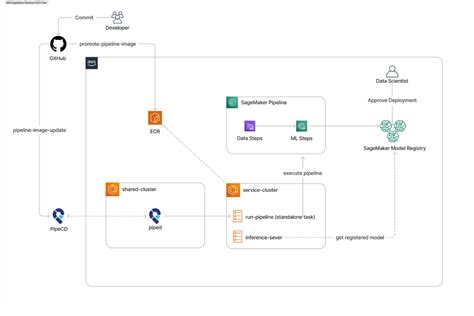 Automating Cicd Workflows For Aws Sagemaker Pipeline With Github