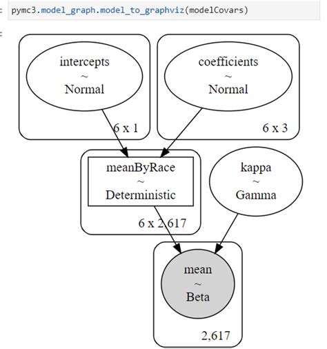 Is Multicollinearity A Problem When Fitting A Regression Model Using