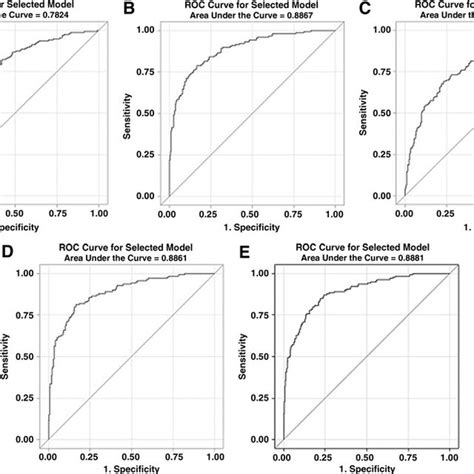 receiver operator characteristic curves for multivariable models 1 5