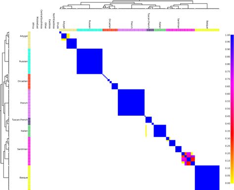 Pdf Inference Of Population Structure Using Dense Haplotype Data