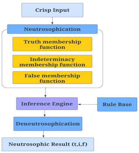 Enhancing The Prediction Of Stock Market Movement Using Neutrosophic Logic Based Sentiment Analysis
