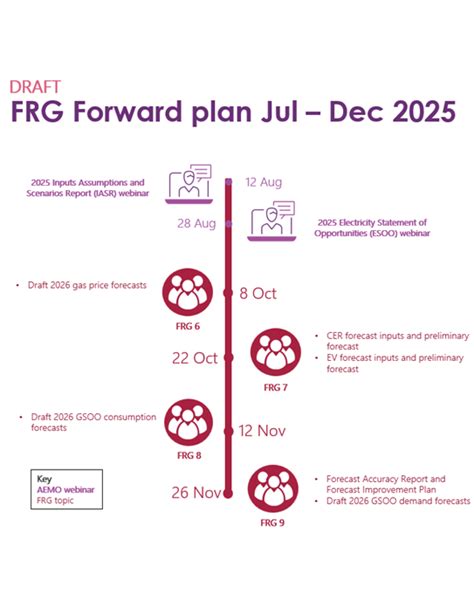 Aemo Forecasting Reference Group Frg