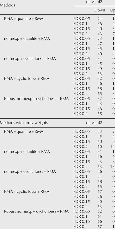 Specificity And Sensitivity Of Normalization Procedures For Analyses Of