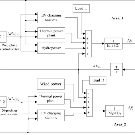 Control Block Diagram Of Agc Operation With Evs Download Scientific