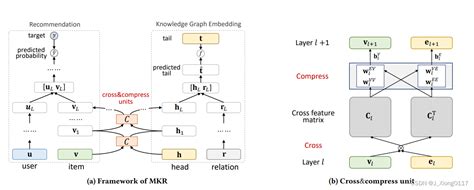 基于知识图谱的推荐系统（一）：综述知识图谱推荐综述 Csdn博客