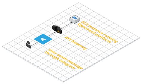 Deploying A Serverless Youtube To  Telegram Bot With Openfaas By