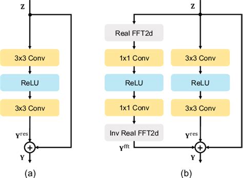 Figure From Deep Residual Fourier Transformation For Single Image Deblurring Semantic Scholar