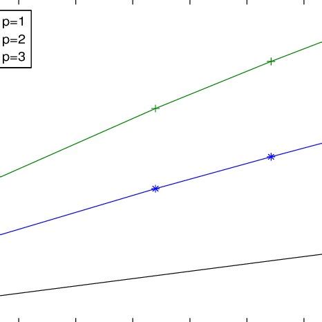 L Norm Error Estimates For U When C O H And C O H