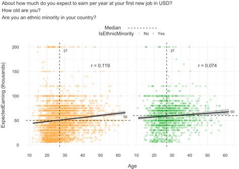 New Coders How Salary And Time Spent Learning Vary By Demographic