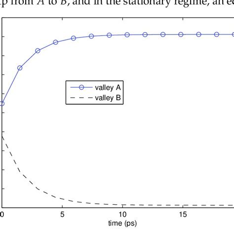 Linear Density For The A And B Valleys Versus The Simulation Time Download Scientific Diagram