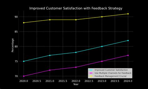 Developing A Customer Feedback Strategy To Boost Business Success