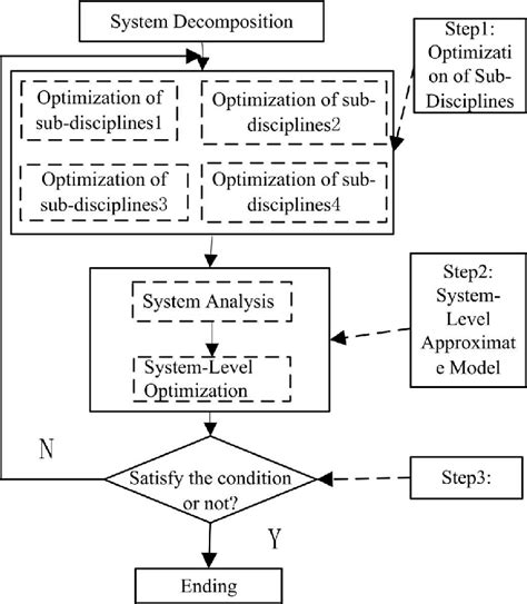 Process Of Multiobjective Cooperative Optimization Download Scientific Diagram