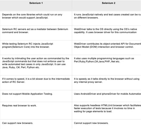 Selenium Interview Questions Flashcards Quizlet