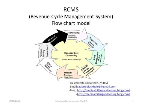 Revenue Cycle Management Process Flow Chart Minga