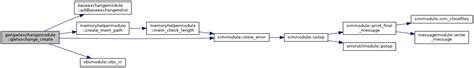 MODFLOW Gwtgwtexchangemodule Module Reference