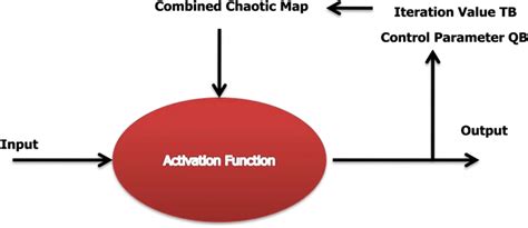 Operations Performed On A Single Neuron Download Scientific Diagram