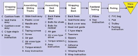 Car Manufacturing Process Flow Chart Flow Chart Of The Manufacturing