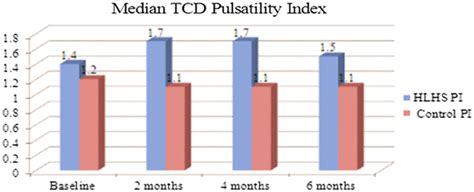 Median TCD Pulsatility Index In HLHS And Control Groups In The Middle