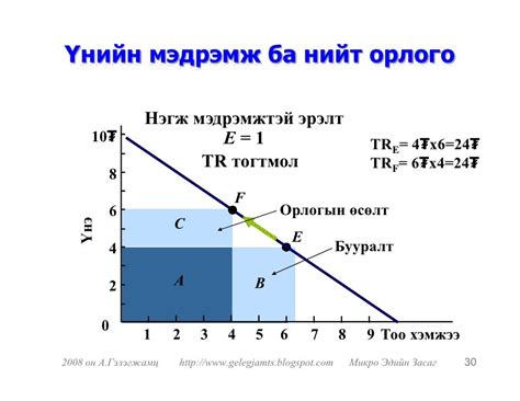 Эрэлт нийлүүлэлтийн мэдрэмж орлогын мэдрэмж солбисон мэдрэмж