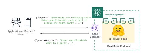 Deploy Flan Ul2 20b On Amazon Sagemaker