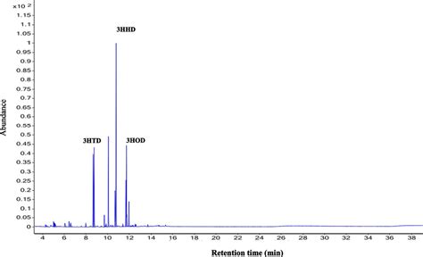 Gc Spectra Of Isolated Polymer From Enterobacter Sp Ts1l Inoculated On