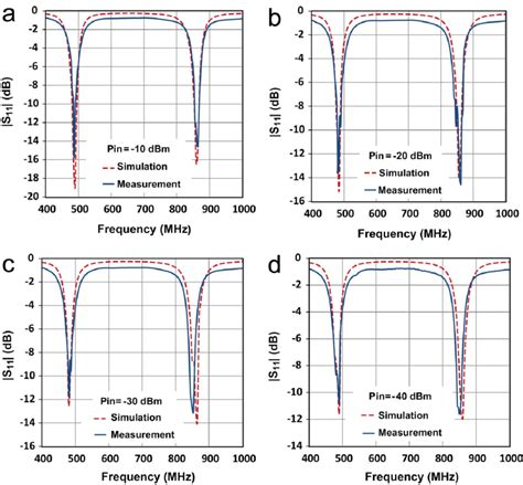 8 simulated and measured s 11 as a function of frequency and input