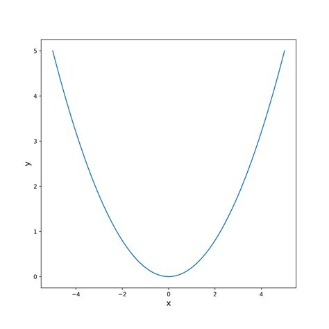 How To Set Or Adjust The Figure Size In Python And Matplotlib Fusion