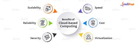 7 Common Challenges Of Cloud Computing Intellipaat