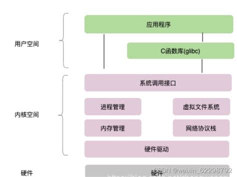 用户空间和内核空间 csdn博客