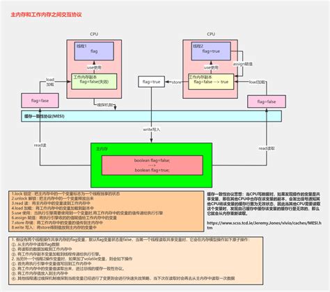 jmm内存模型八大原子性操作 流程图模板 processon思维导图、流程图