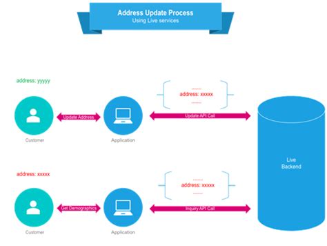 Stateful Mock Services The Next Level Of Service Simulation BlazeMeter By Perforce