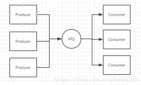 Activemq学习记录（一）deliverymode在url Csdn博客