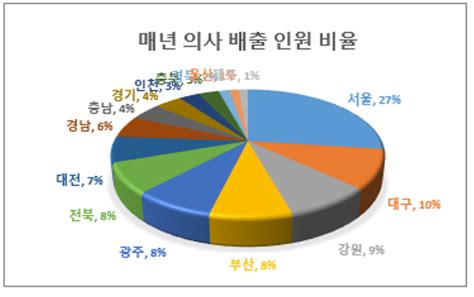 가장 쉽게 의대 정원 확대 찬성 반대 이유