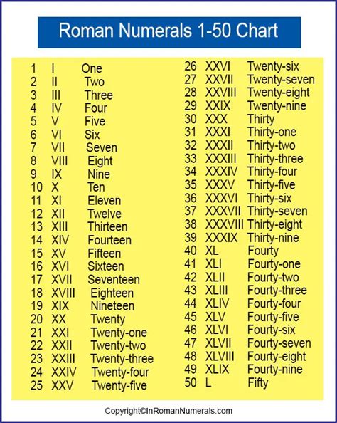 Roman Numerals 1 50 Printable Chart RomanNumeralsChart Net