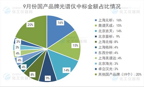 9月光谱仪中标盘点 5品牌占据近5成市场中国仪器仪表行业协会
