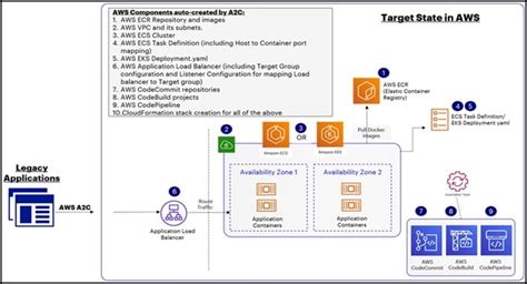 Modernize Java And Net Application With App2container Cli Tool