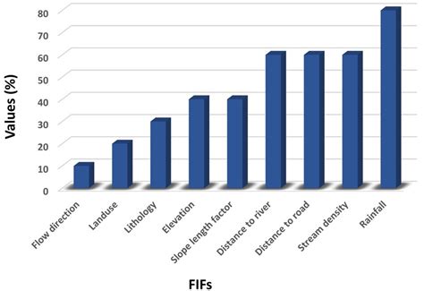 Percentage Of The Selected Features Across All Folds Download