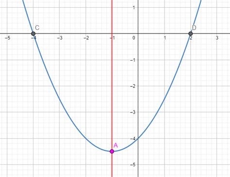 Plot The Function Label The Vertex And The X Intercepts Quizlet