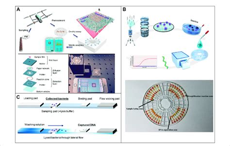 Low Cost Microfluidic Platforms For Air Quality Monitoring A
