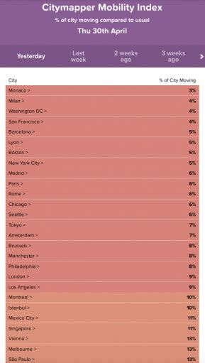 Covid Urban Mobility And Social Equity UCL The Bartlett Development Planning Unit