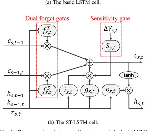 Figure 1 From Spatial Temporal Deep Learning For Hosting Capacity