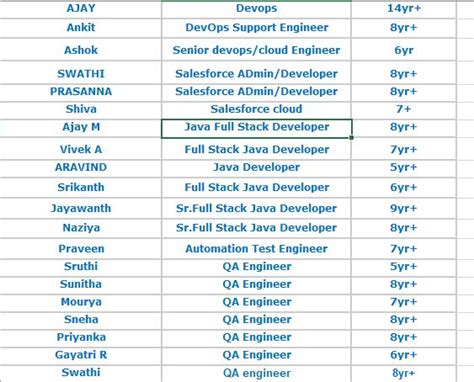 Akhila Patel On Linkedin Directclientrequirements Primevendorrequirements