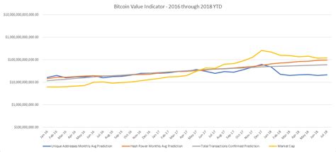 Bitcoin Value Indicator August 2018 Cryptocurrency BTC USD Seeking Alpha