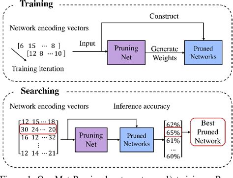 Figure 1 From Metapruning Meta Learning For Automatic Neural Network