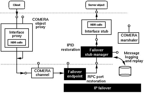 papers 4th usenix conference on object oriented technologies and