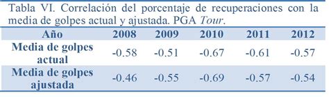 Metodología De Entrenamiento Para El Golf 7 La Estadística De Los