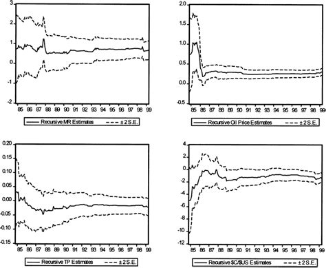 Recursive Coefficient Estimates Download Scientific Diagram